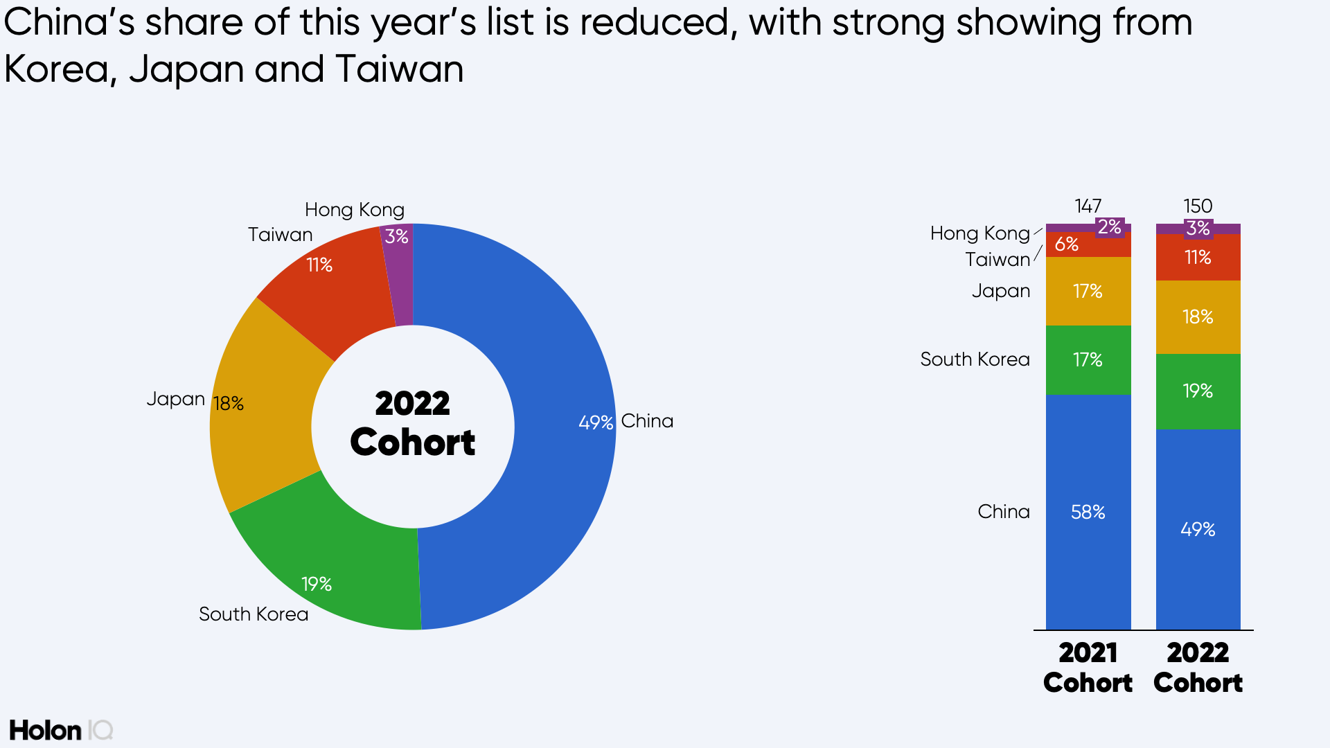 2022 East Asia Edtech 150